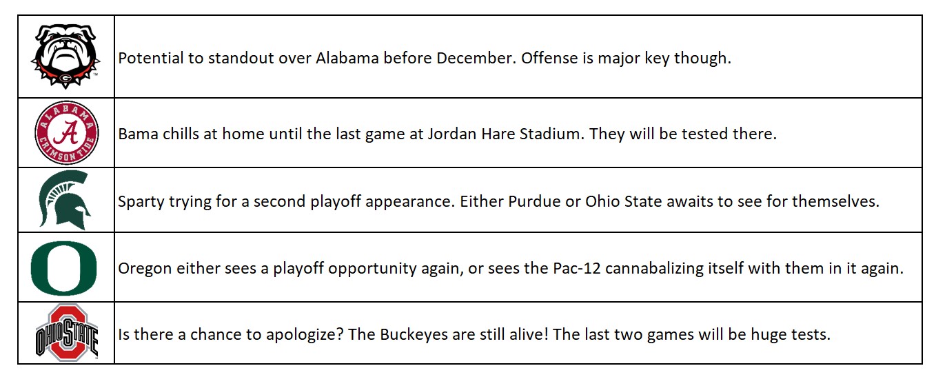 The CFP Top 25 Expectations in November – The Wolf's Cave